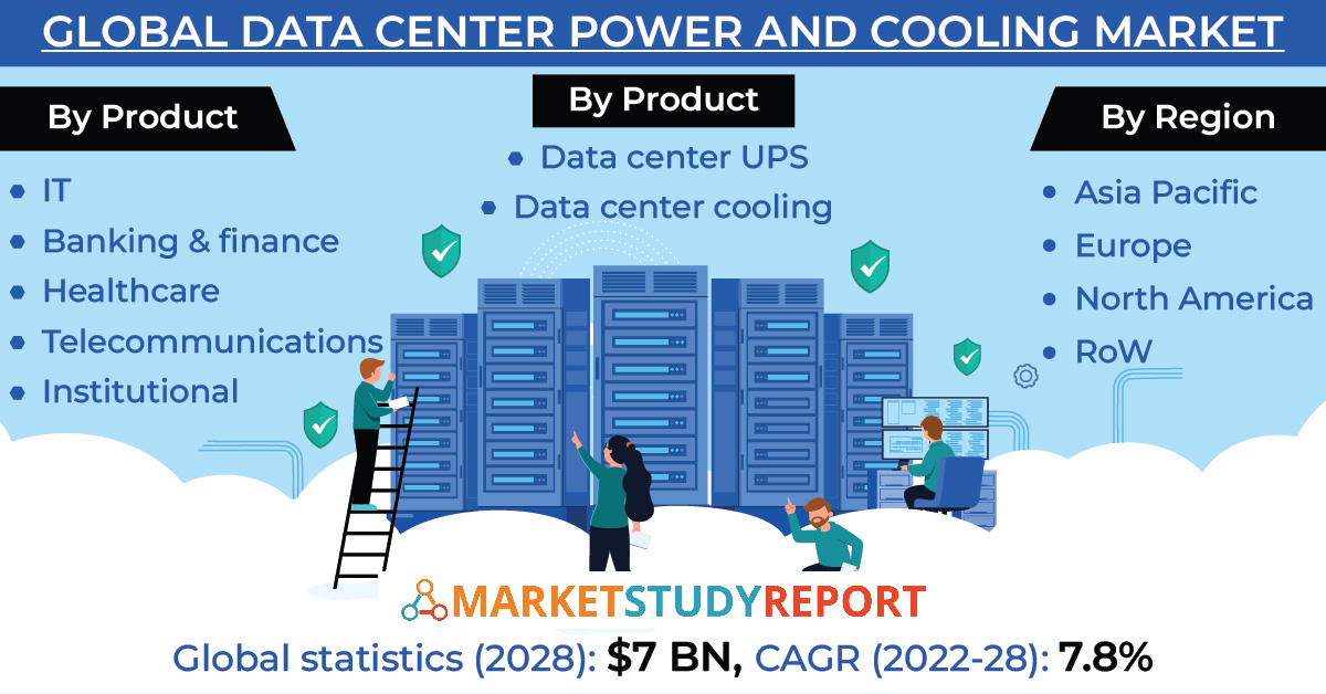 Global Data Center Power and Cooling Market size to record
