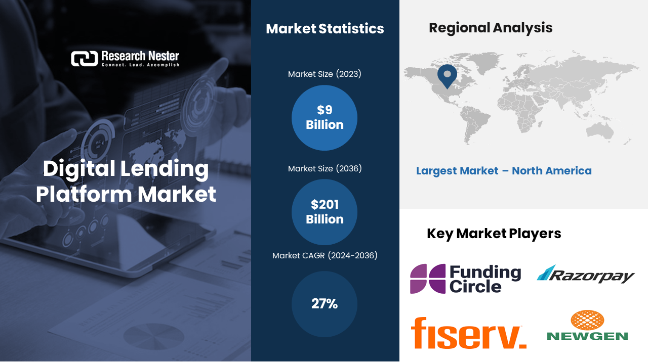 Digital Lending Platform Market revenue to surpass USD 201