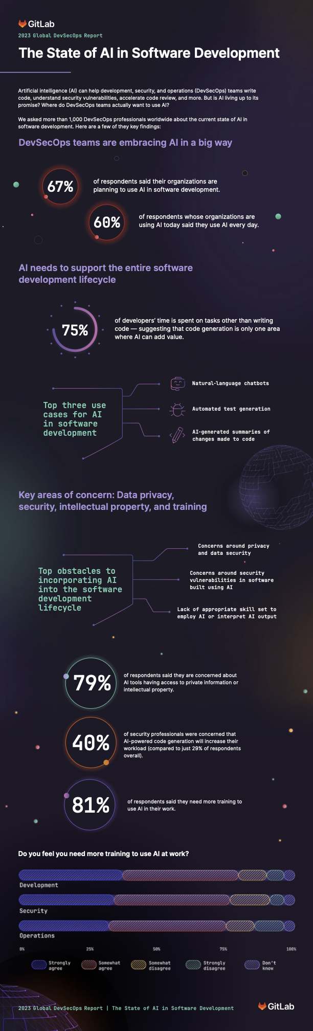 Global Devsecops Report On Ai Shows Cybersecurity And