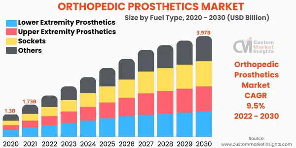 [Latest Report] Global Orthopedic Prosthetic Devices Market