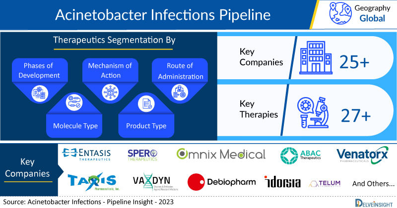 Acinetobacter Infections Clinical Trials Pipeline Analysis: