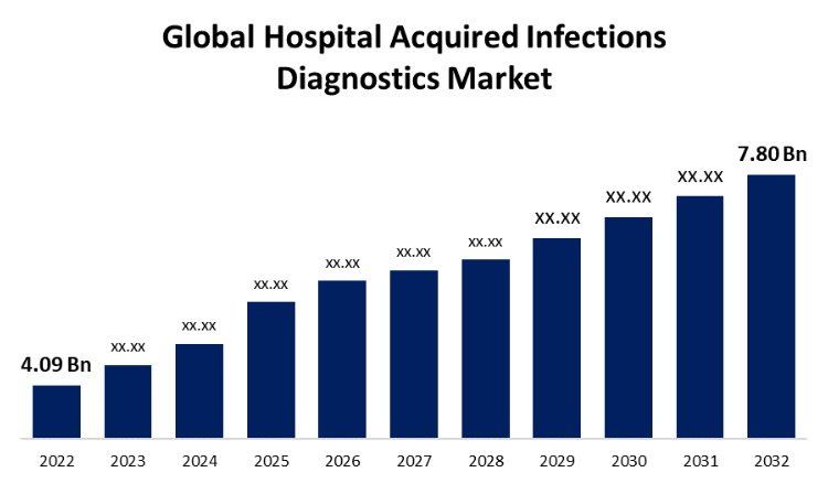 Global Hospital Acquired Infections Diagnostics Market Size
