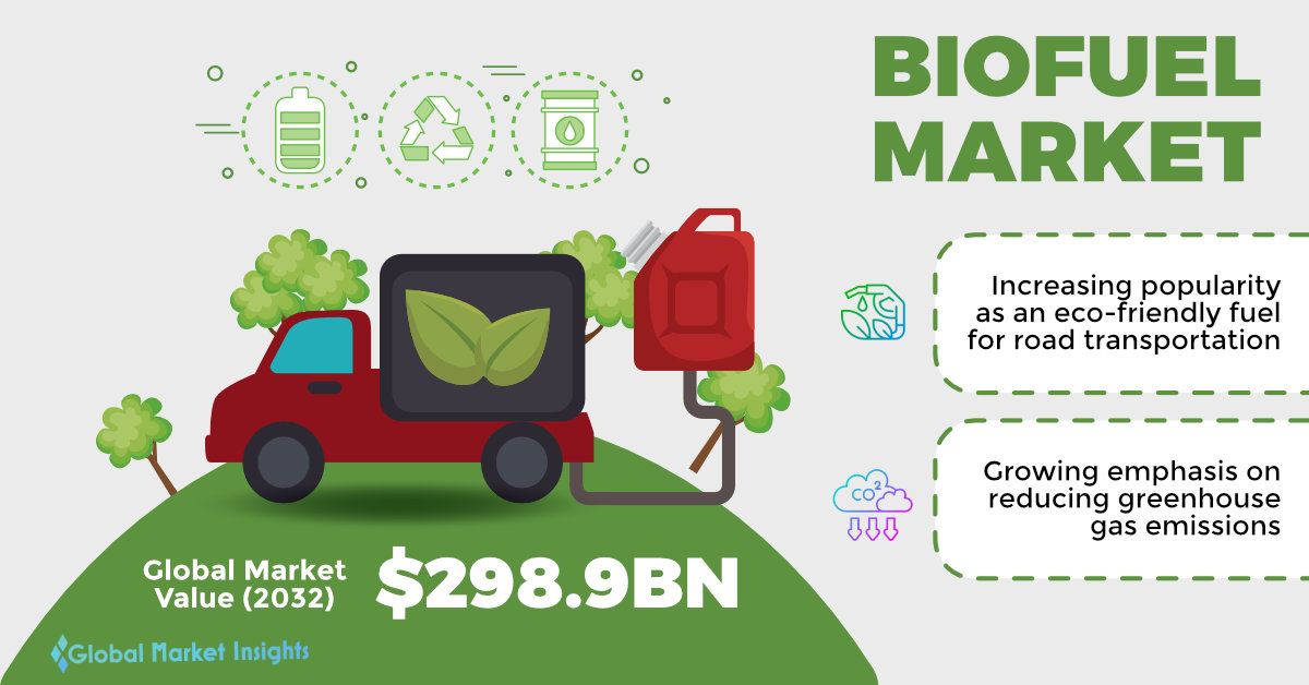 Biofuel Market to surpass $298.9 Bn by 2032, Says Global