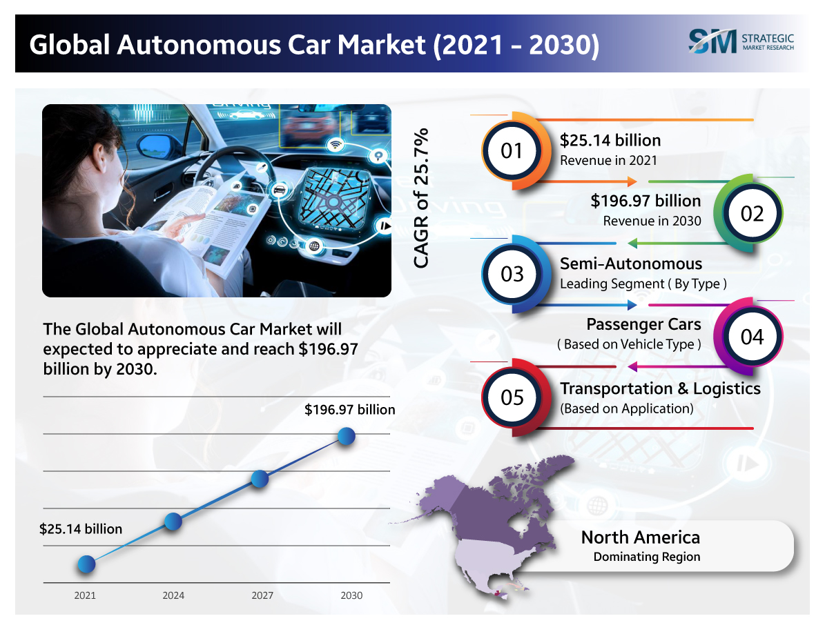 Autonomous Car Market Size to Reach $196.97 Billion by