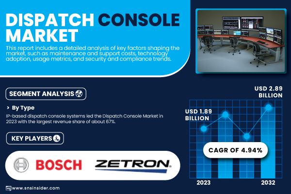 Dispatch Console Market to Reach USD 2.89 Billion by 2032,