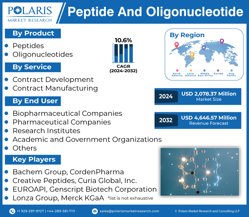 Peptide and Oligonucleotide CDMO Market Size Estimated to