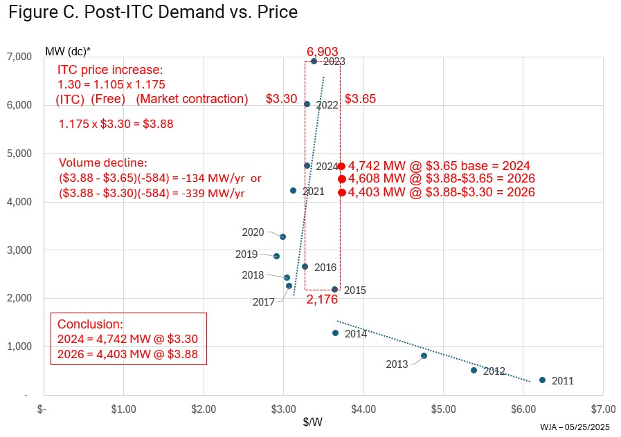 CEO T.J. Rodgers on Solar ITC Loss