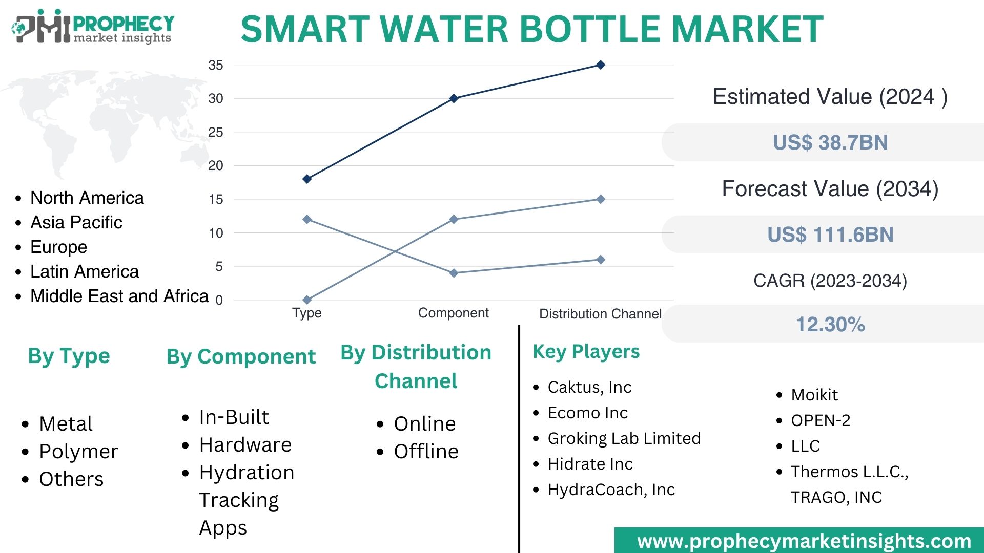 Smart Water Bottle Market expected to surge driven by
