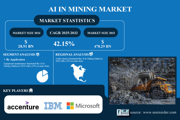 AI in Mining Market to Hit USD 478.29 Billion by 2032, Fueled by ...