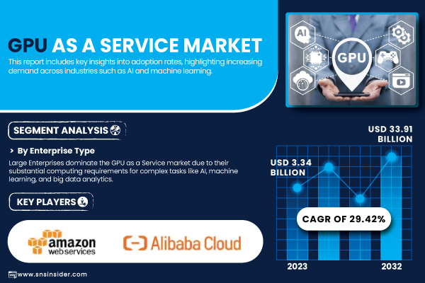 GPU As A Service Market Size to Surpass USD 33.91 Billion by 2032 ...