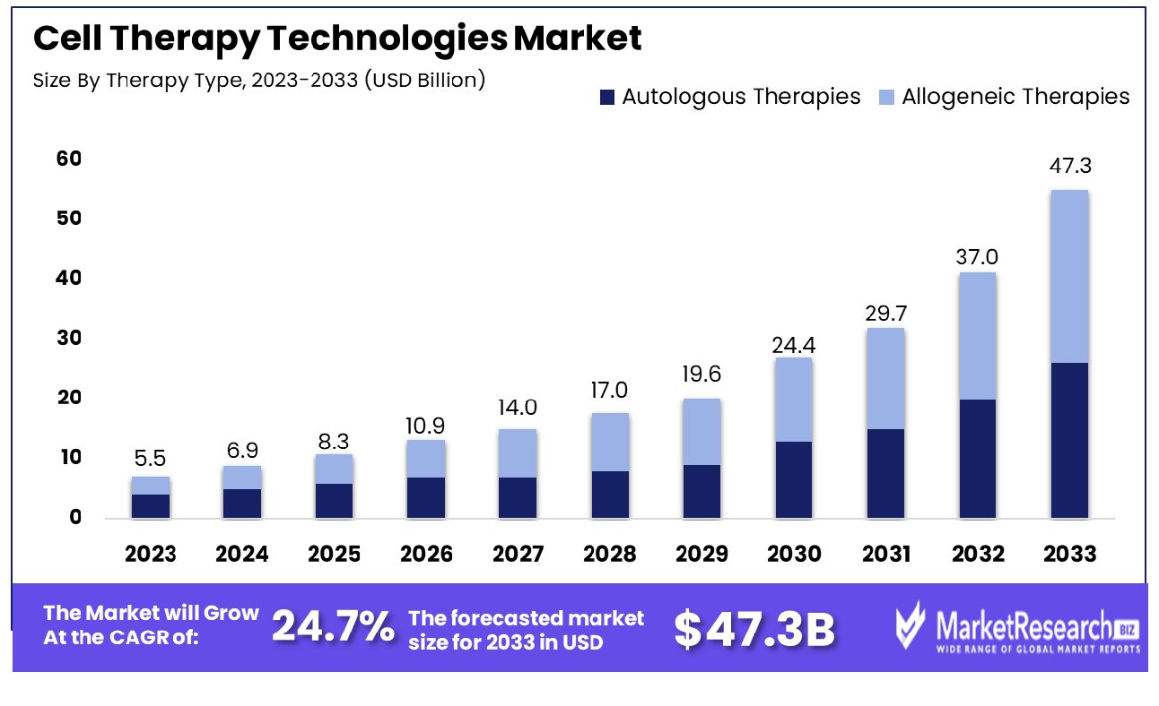 Cell Therapy Technologies Market Projected to Reach Valuation of USD 47 ...