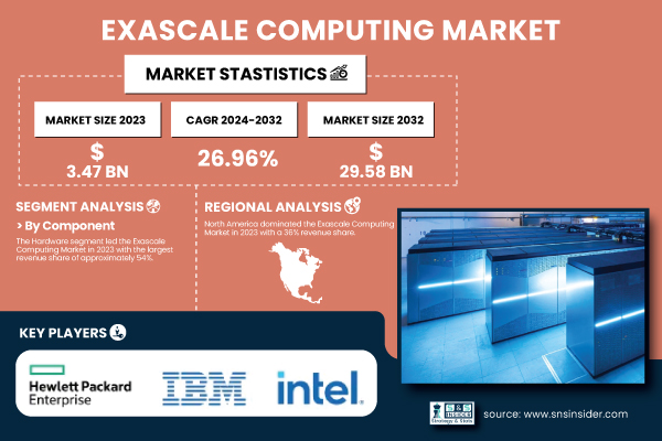 Exascale Computing Market Size to Surpass USD 29.58 Billion