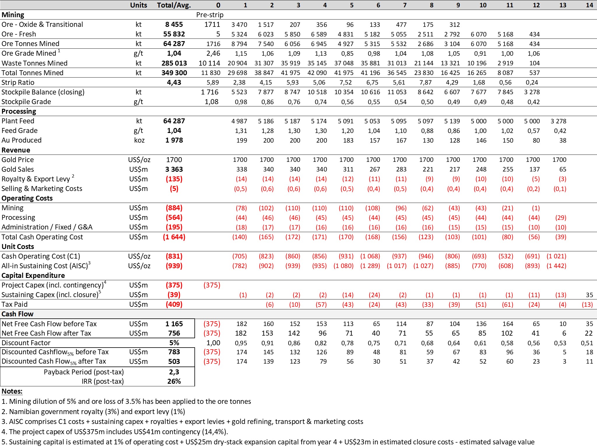 Osino Announces Pre-Feasibility Study Results for Twin