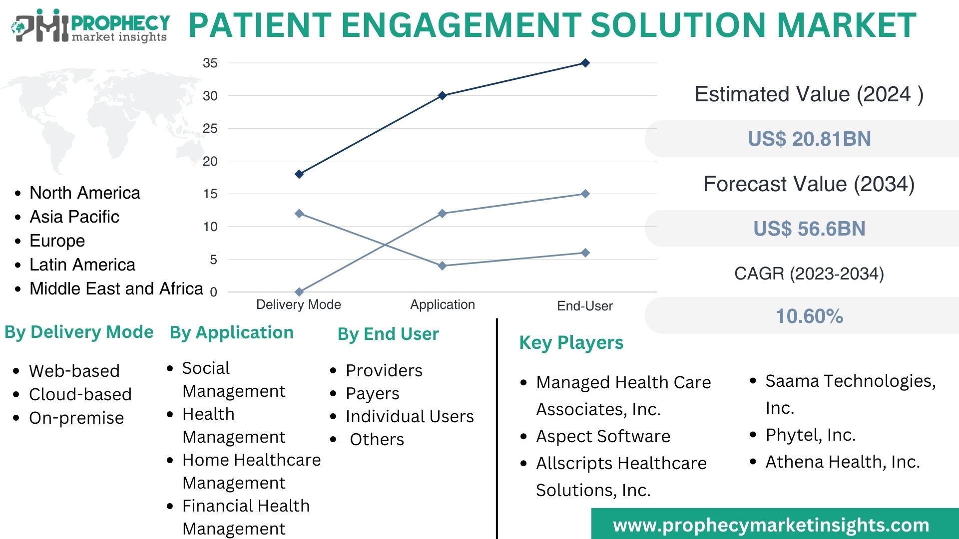 Patient Engagement Solution Market Analysis: Transforming