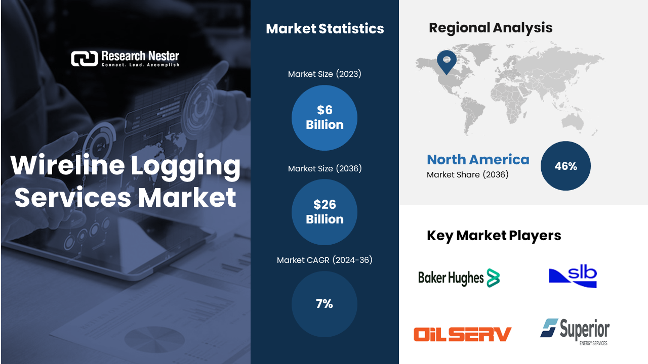 Wireline Logging Services Market revenue to hit USD 26