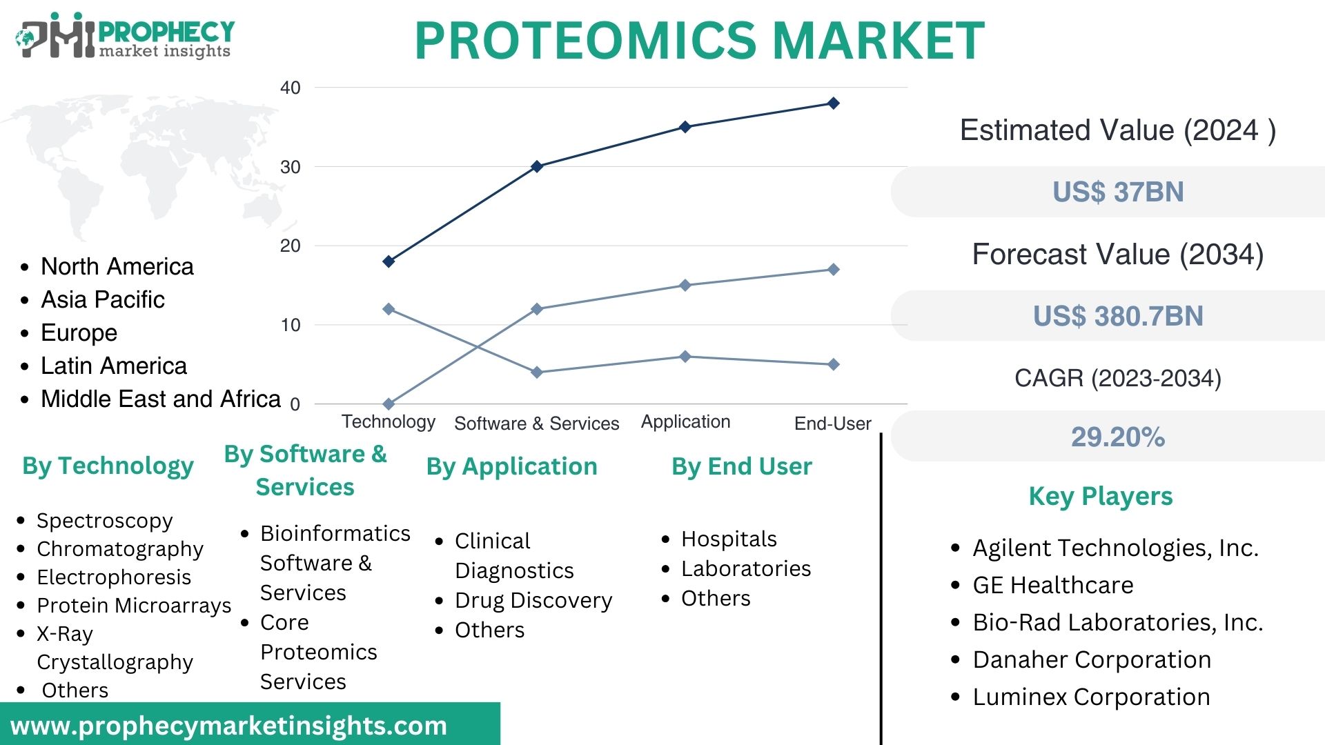 Proteomics Market: Unveiling the Secrets of Proteins for Precision ...
