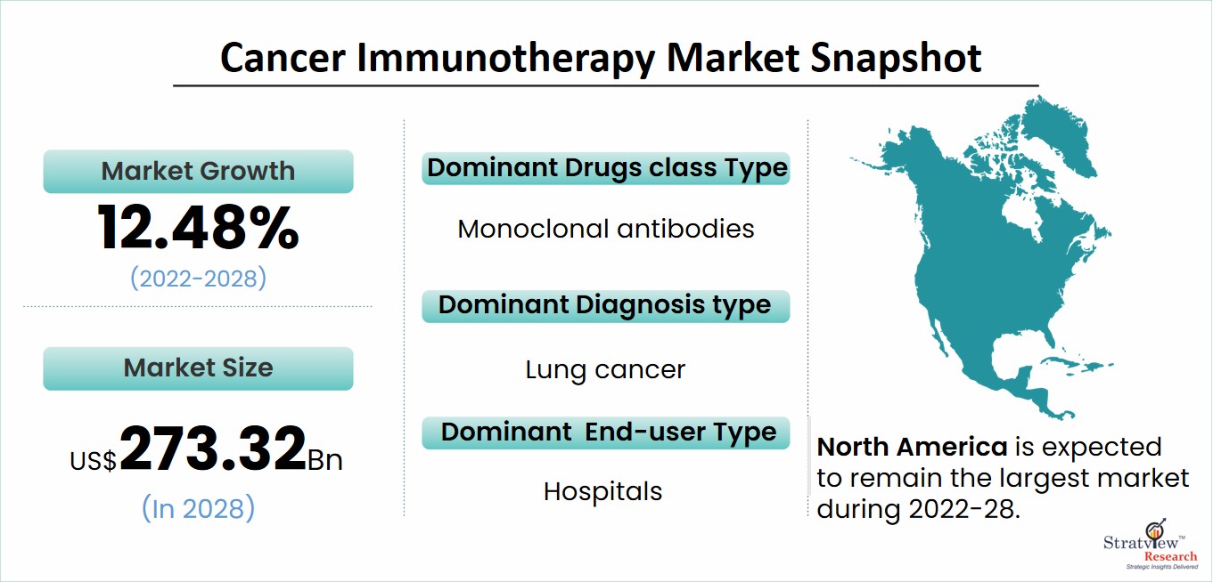 Cancer Immunotherapy Market Is Projected To Reach Usd
