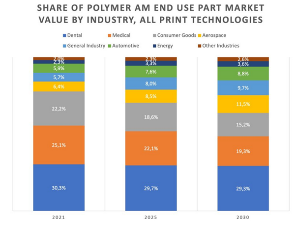 Polymer Parts Produced 2022: Polymer Additive