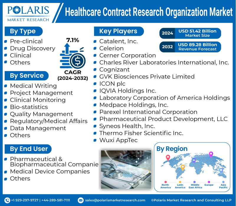 Healthcare Contract Research Organization (CRO) Market