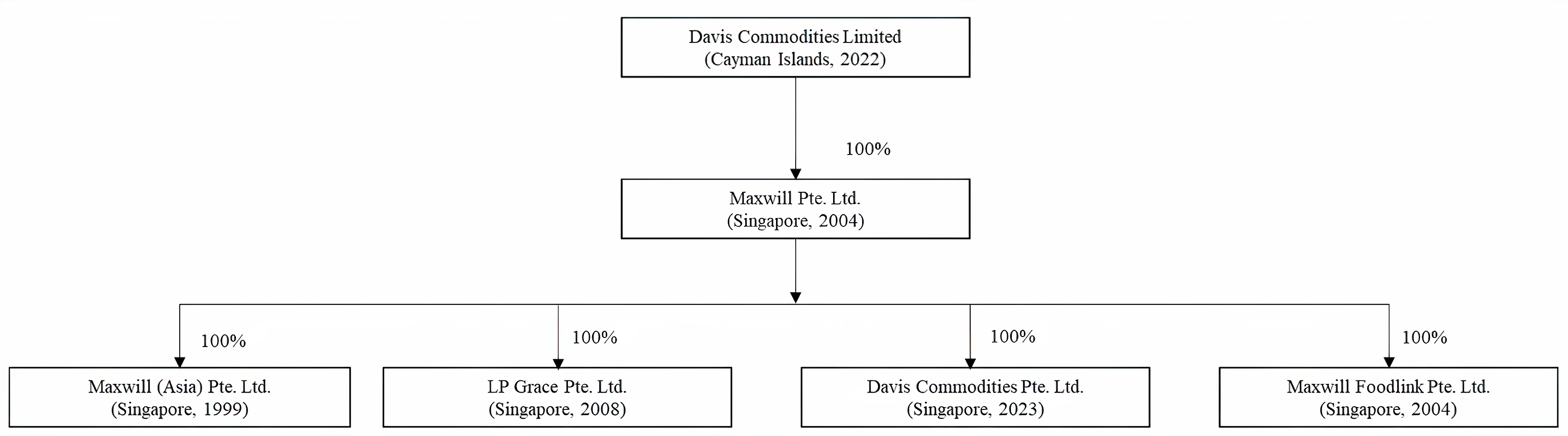 Davis Commodities Limited Releases 2024 Chairwoman Letter