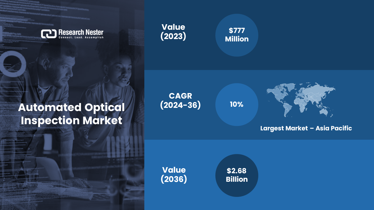 Automated Optical Inspection Market revenue to reach USD