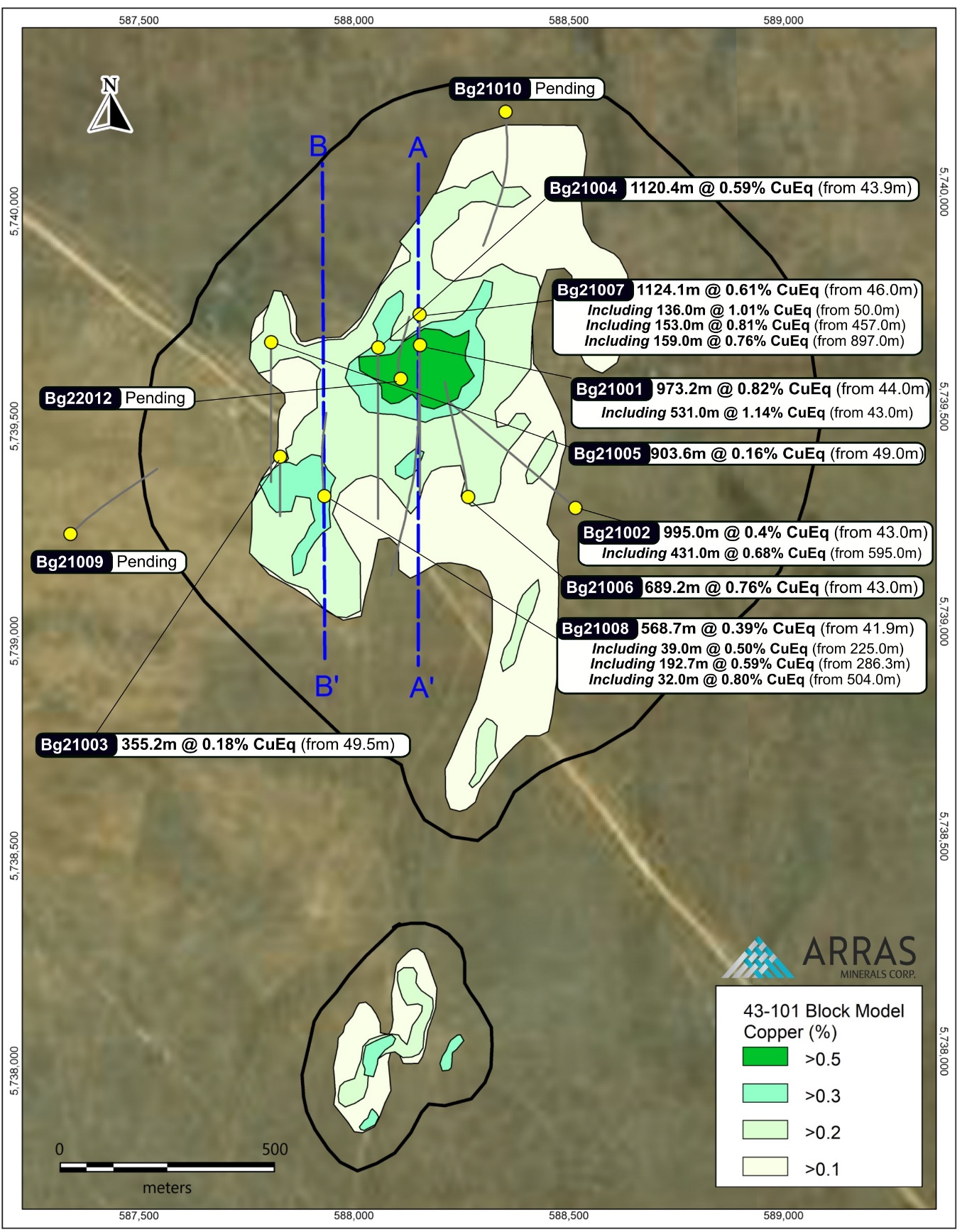 Arras Minerals Intercepts 1124.1 m @ 0.61% CuEq, Including