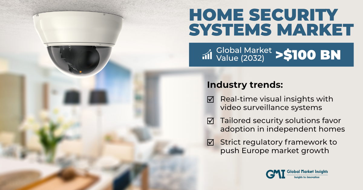 Home Security Systems Market to reach $100 Bn by 2032, Says