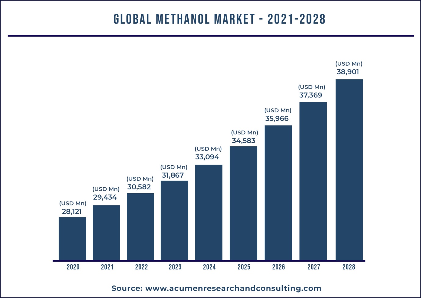Methanol Market to Surpass US$ 38,901 million by 2028 | CAGR 4% Report ...