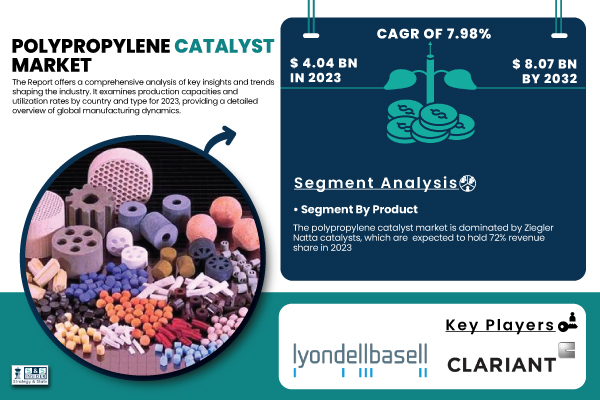 Polypropylene Catalyst Market Projected to Reach USD 8.07