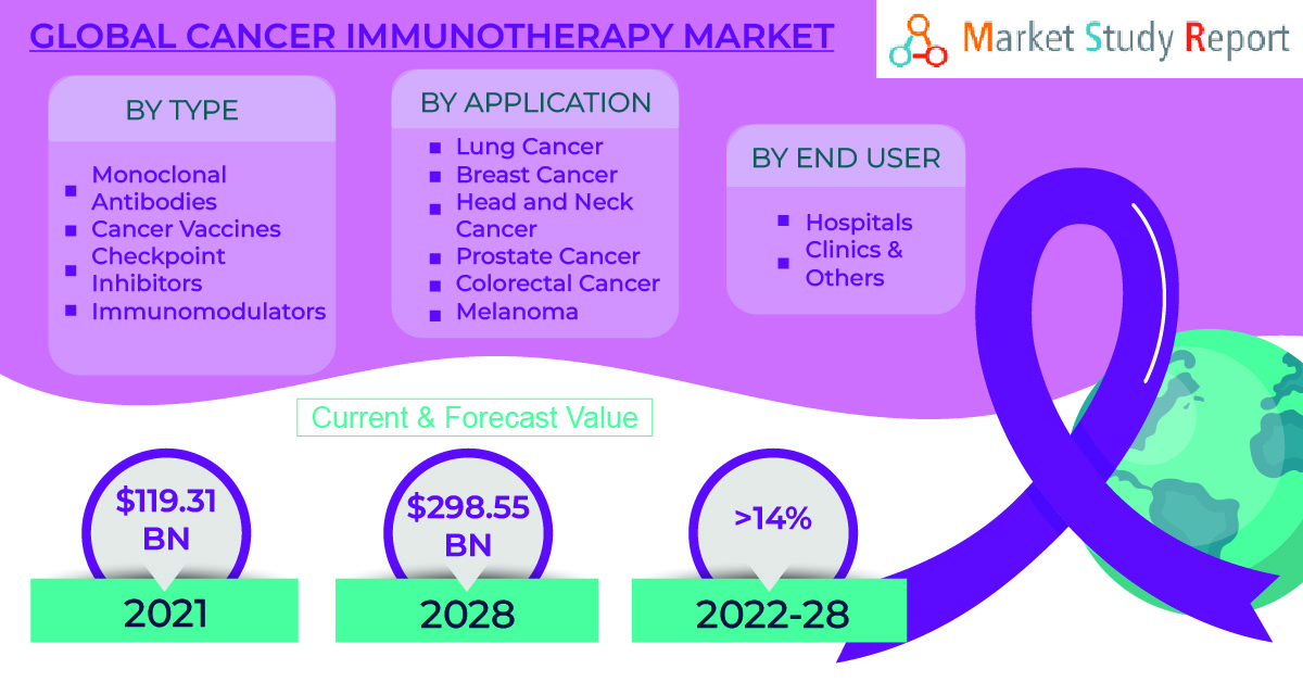 Global cancer immunotherapy market size to expand at 14%