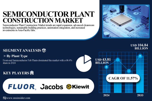 Semiconductor Plant Construction Market Size Worth USD 104.84 Billion by 2032 Due to the Growing ...
