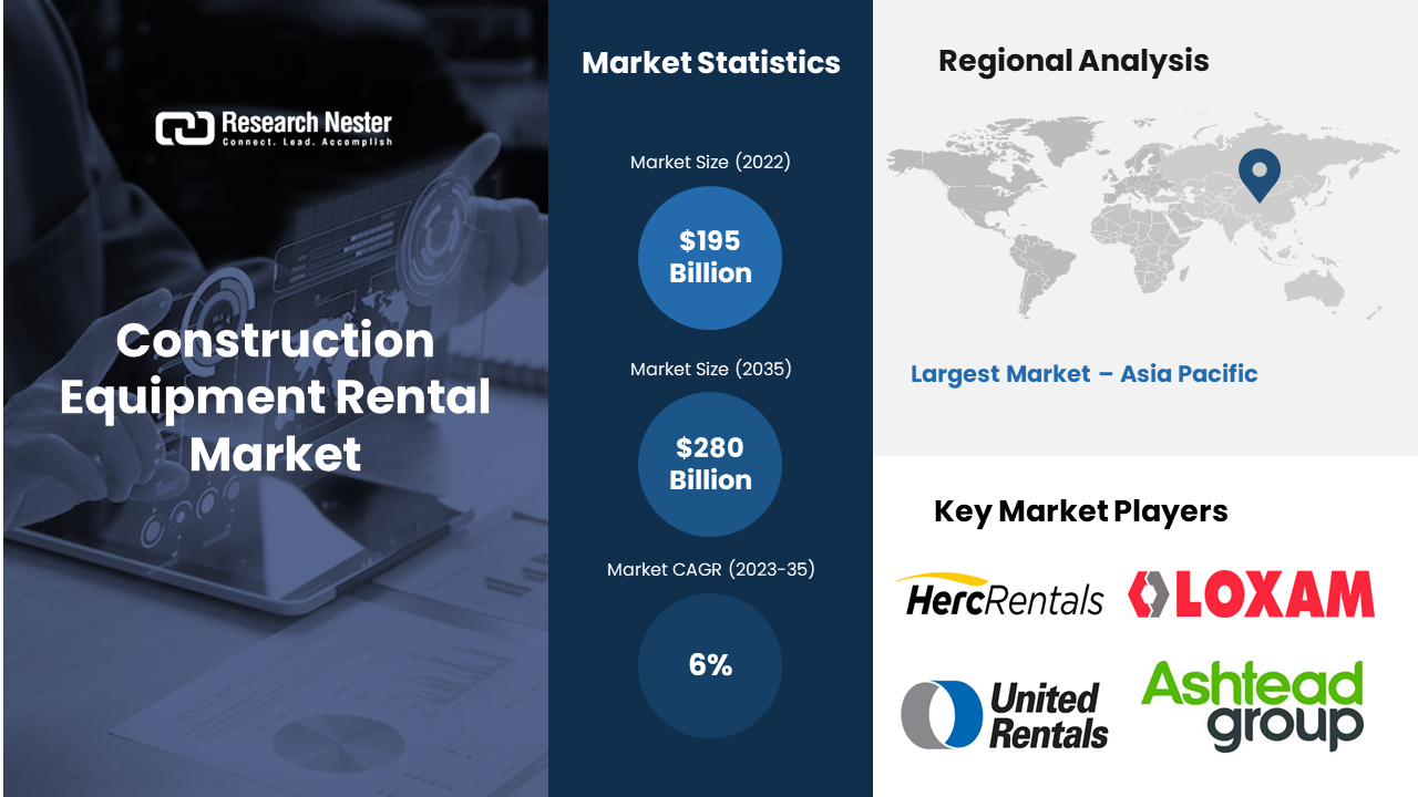 Construction Equipment Rental Market revenue to hit USD 280
