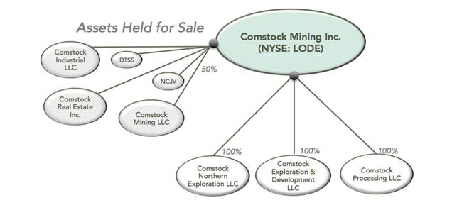 Comstock Mining Announces First Quarter 2020 Results; Goal