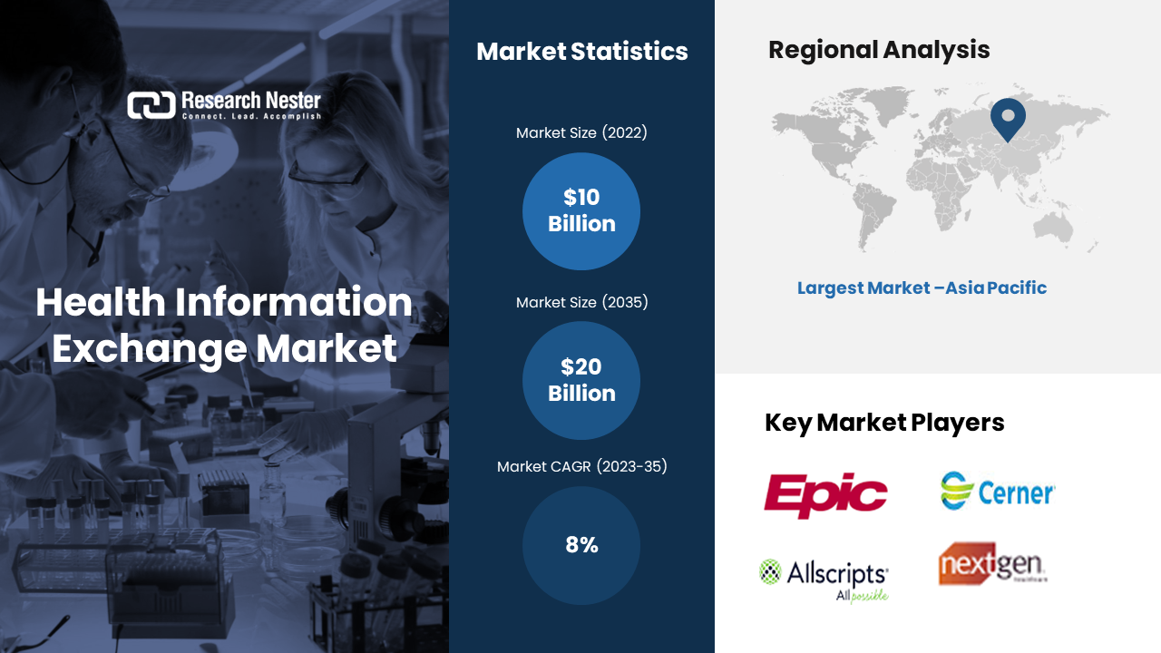Health Information Exchange Market revenue to surpass USD