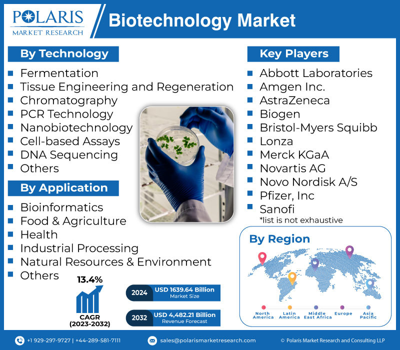 Global Biotechnology Market Size Projected to Reach USD