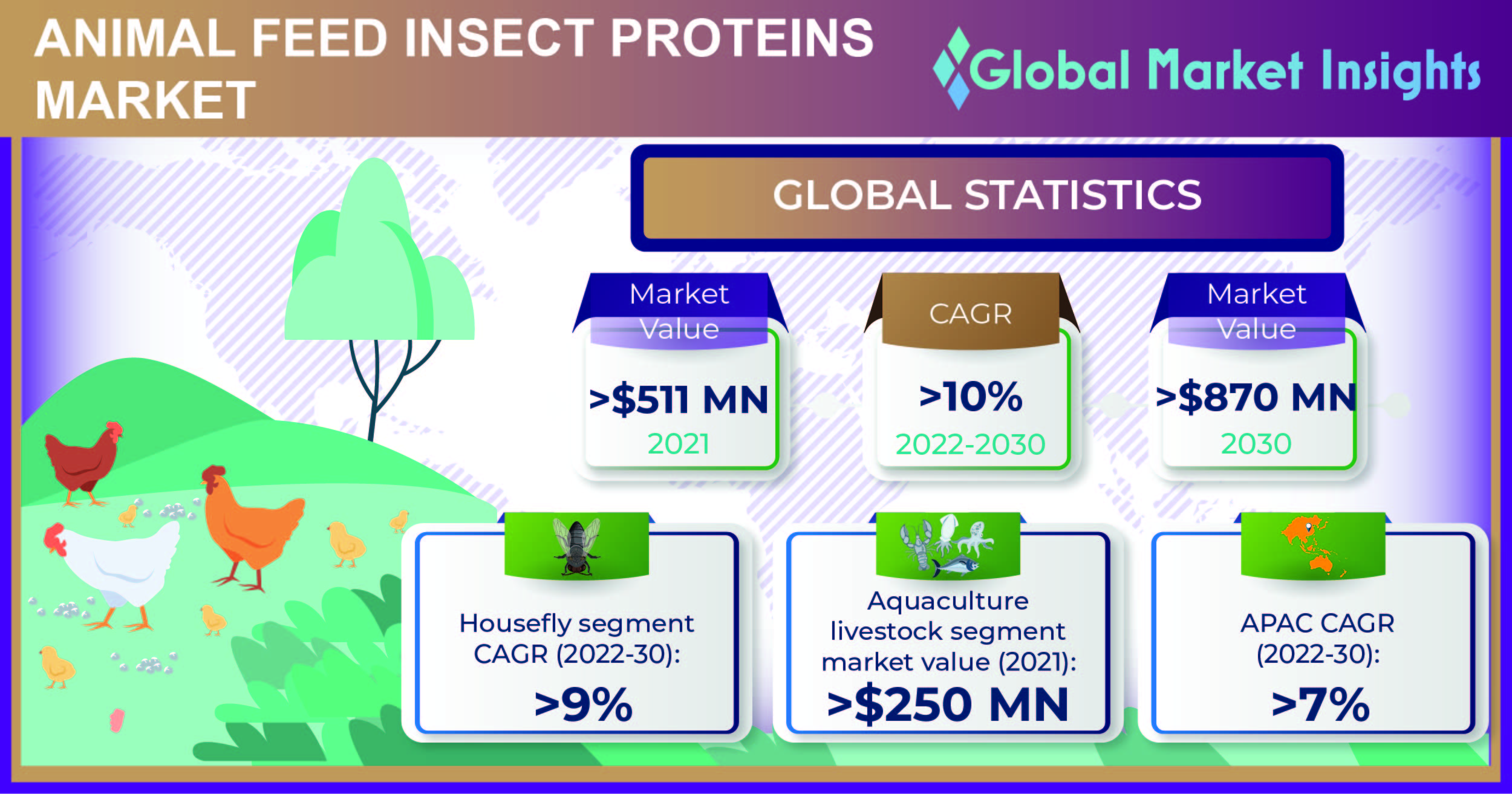 Animal Feed Insect Proteins Market to cross $870Mn by 2030,