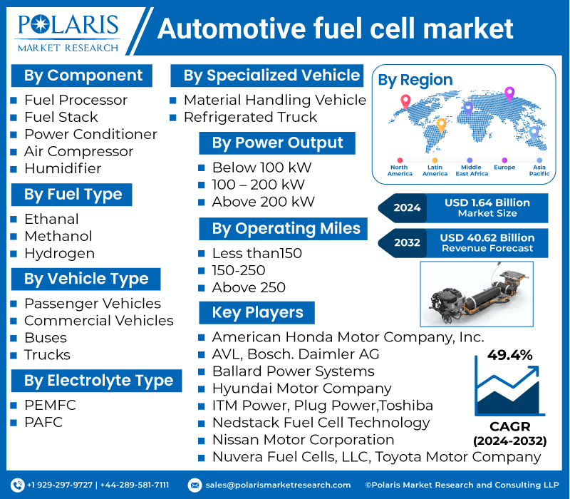 Automotive Fuel Cell Market Size/Share Anticipated to Reach