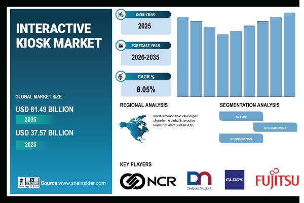 Interactive Kiosk Market Size to Hit USD 81.49 Billion by