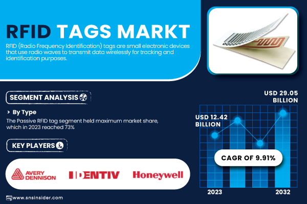 RFID Tags Market Size to Hit USD 29.05 Billion by 2032