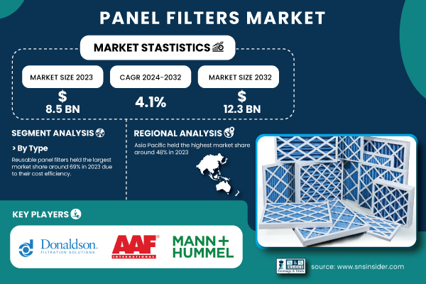 Panel Filters Market to Reach USD 12.3 Billion by 2032,