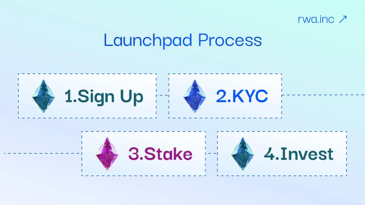 Introducing the RWA Launchpad: Your All-In-One Platform for