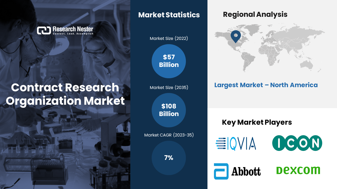 Contract Research Organization Market revenue to hit USD