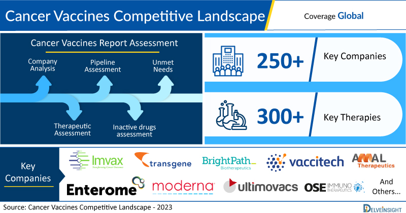 Cancer Vaccines Clinical Trial Pipeline Analysis