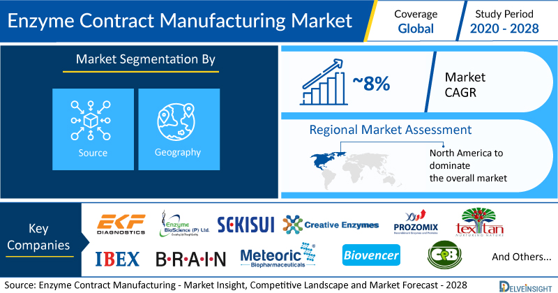 Enzyme Contract Manufacturing Global Market to Propel