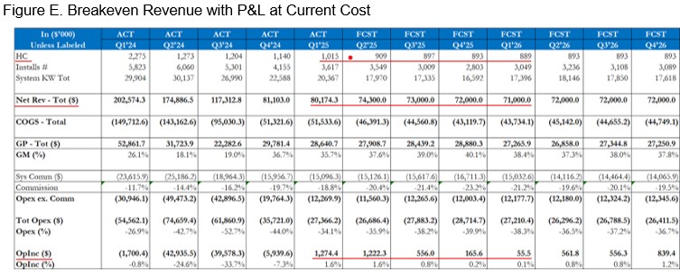 CEO T.J. Rodgers on Solar ITC Loss