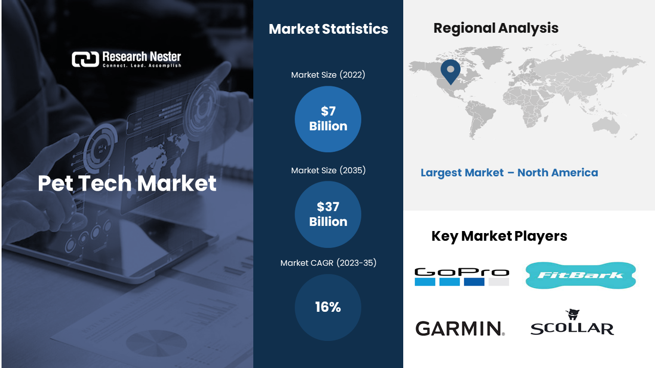 Pet Tech Market revenue to reach USD 37 Billion by 2035,