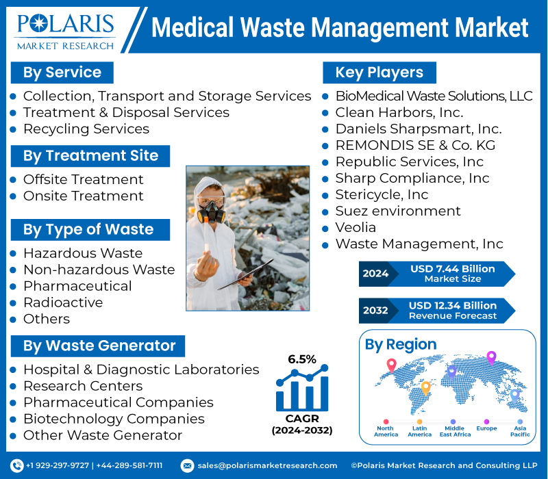 Medical Waste Management Market Size Expected to Reach