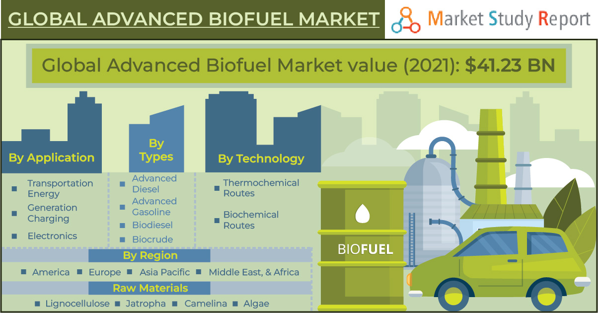 Global advanced biofuel market size to showcase exponential
