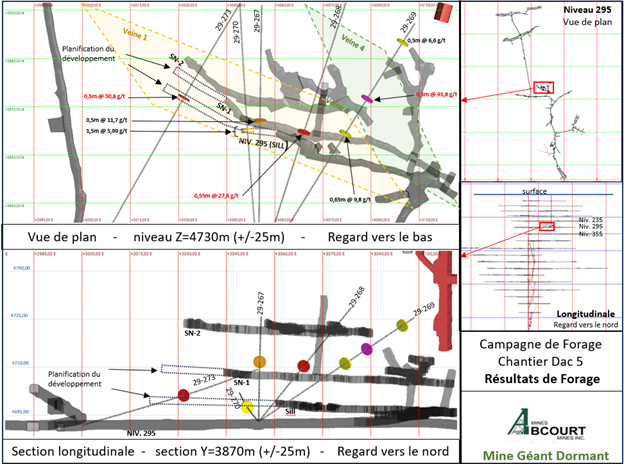Abcourt recoupe 91,8 g/t Au sur 0,5m à la mine Géant