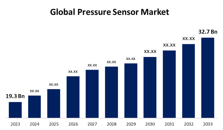 Global Pressure Sensor Market Size To Worth USD 32.7